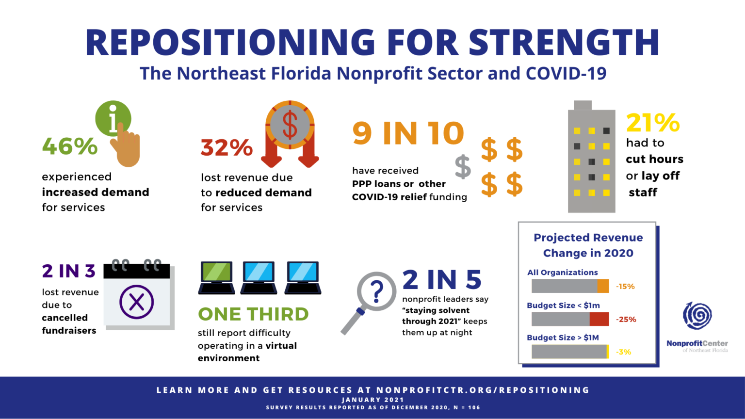 Repositioning For Strength - Nonprofit Center of Northeast Florida