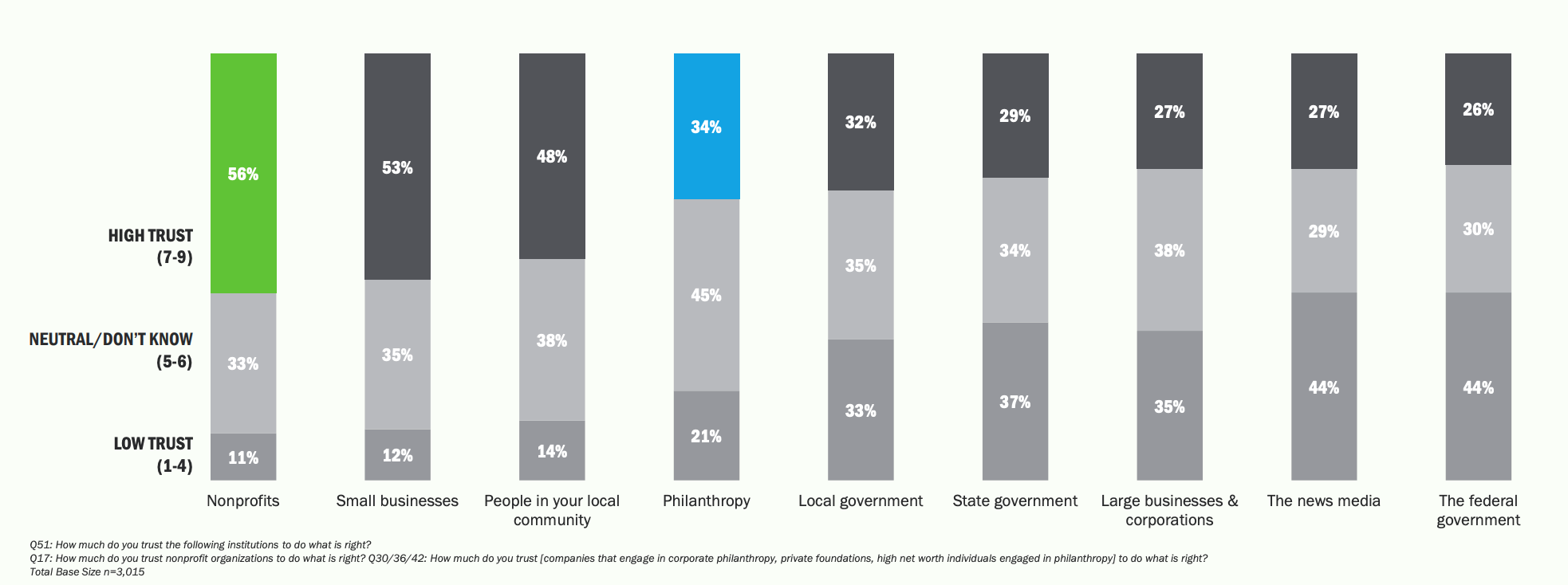 Trust: The nonprofit sector's superpower - Nonprofit Center of ...